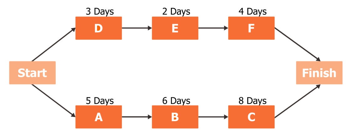 Critical Path Method - Project Management Station