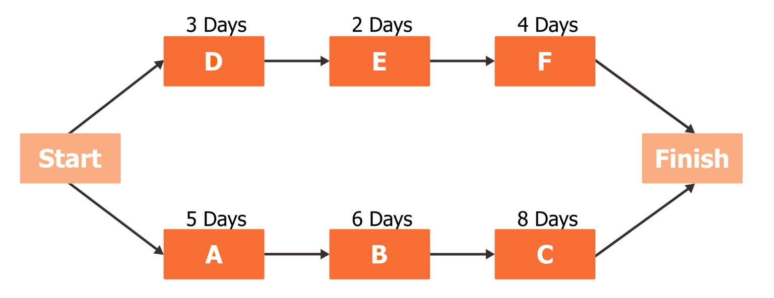 Critical Path Method - Project Management Station